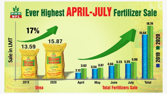 NFL total fertilizer sale reaches all-time high at 18.79 Lakh MT in ...